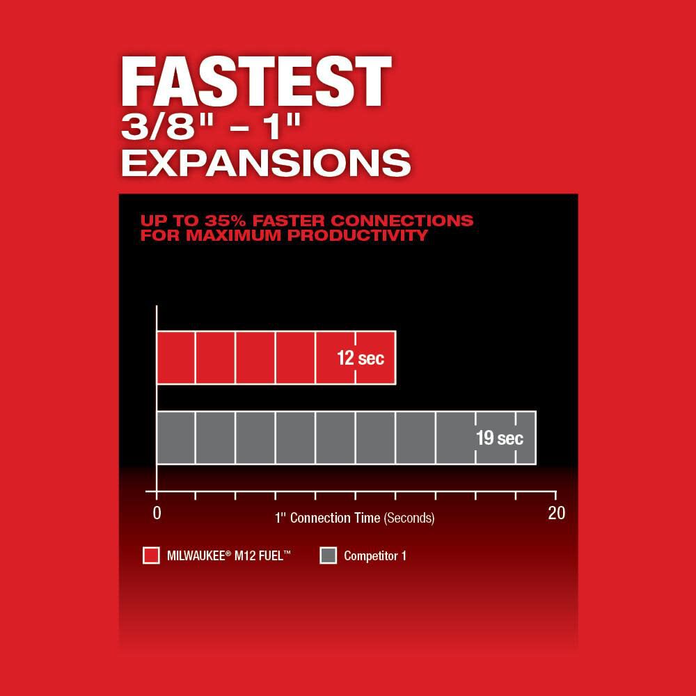 Milwaukee M12 FUEL ProPEX Expander Kit with 1/2inch-1inch RAPID SEAL ...