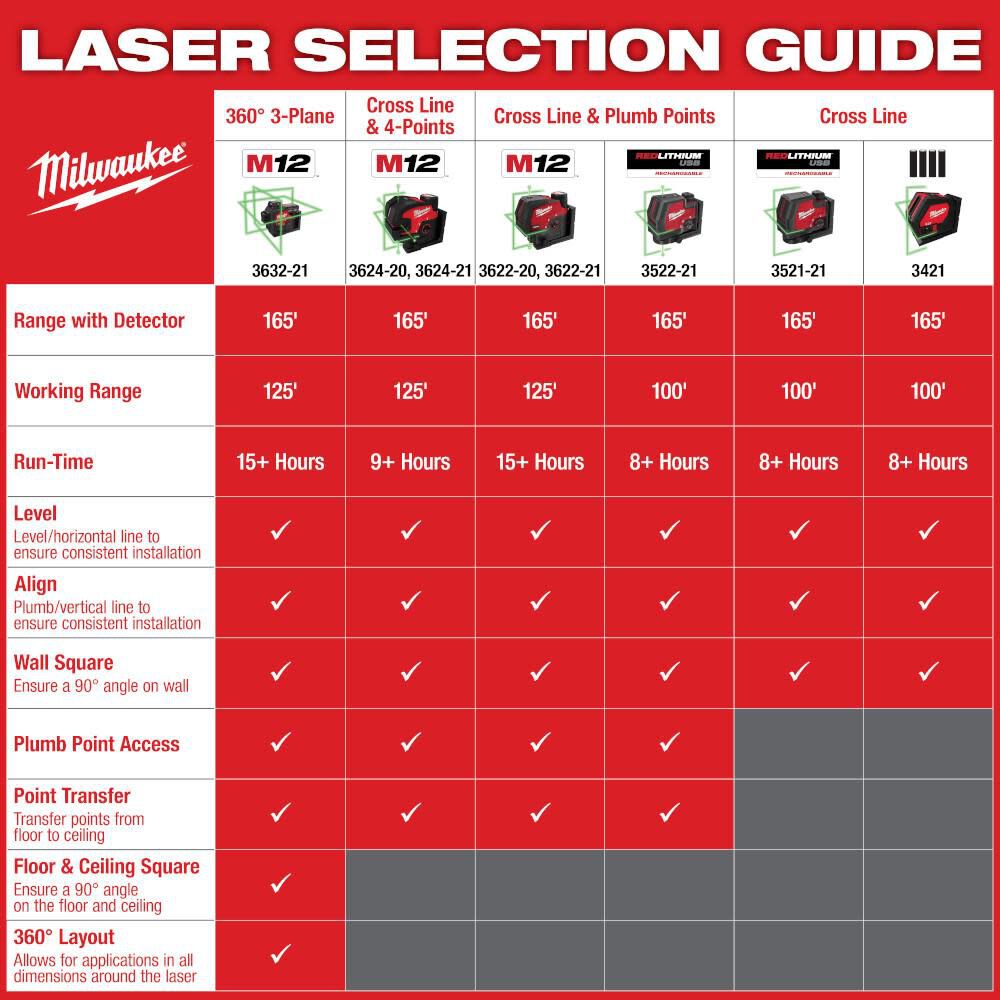 Milwaukee M12 Green Laser Cross Line & 4 Points (Bare Tool) 3624-20 - Acme Tools