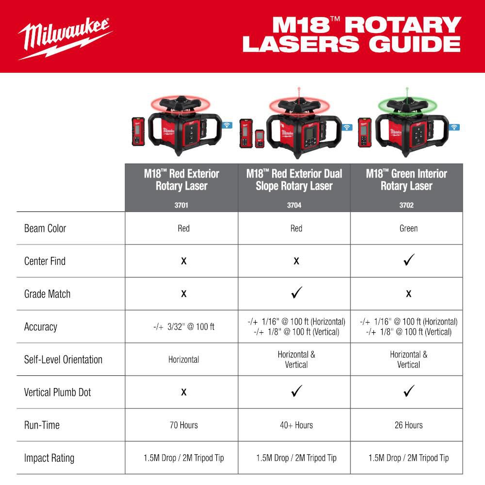 Milwaukee M18 Red Exterior Rotary Laser Level Kit with Receiver 3701-21 ...