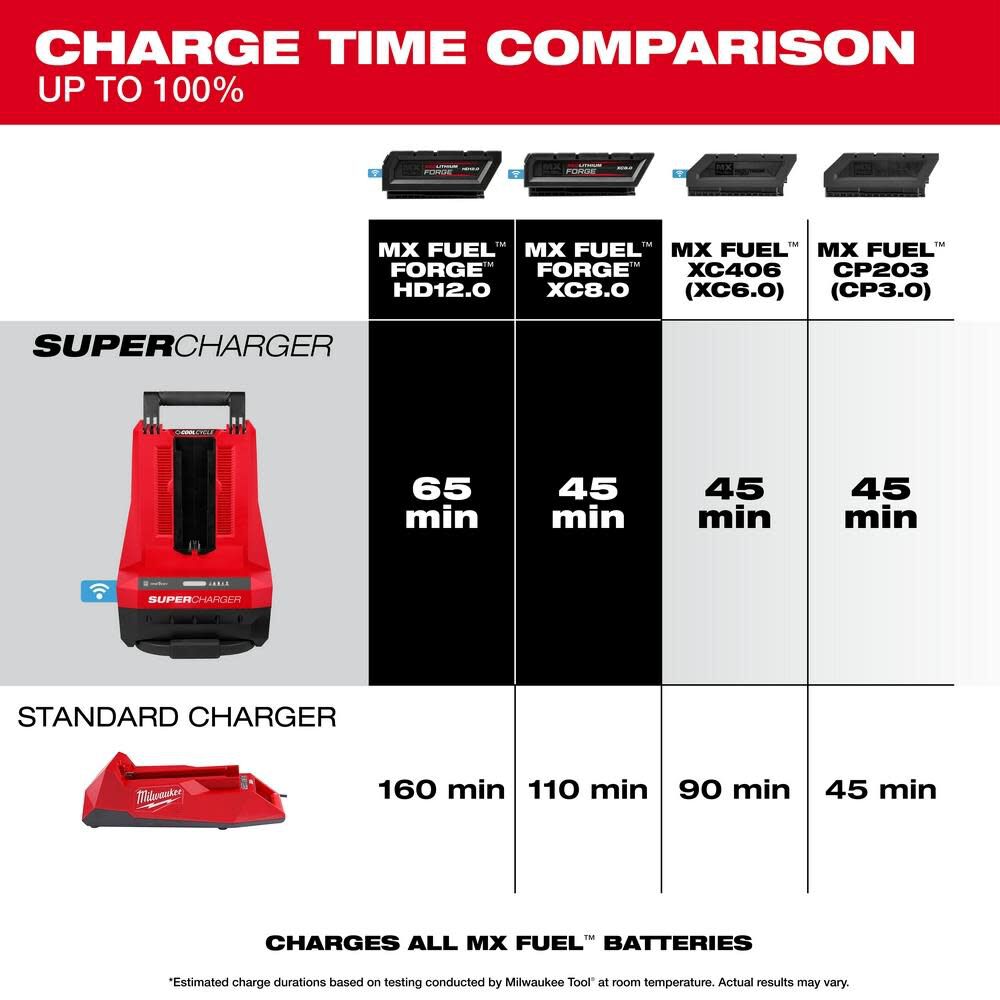Milwaukee MX FUEL REDLITHIUM FORGE HD12.0 Battery/Super Charger ...