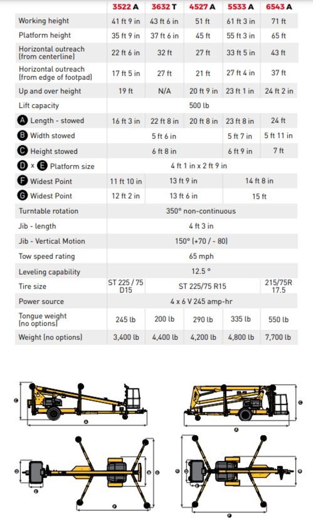 Haulotte 6543A Tow Behind Boom Lift 65' 6543a from Haulotte - Acme Tools