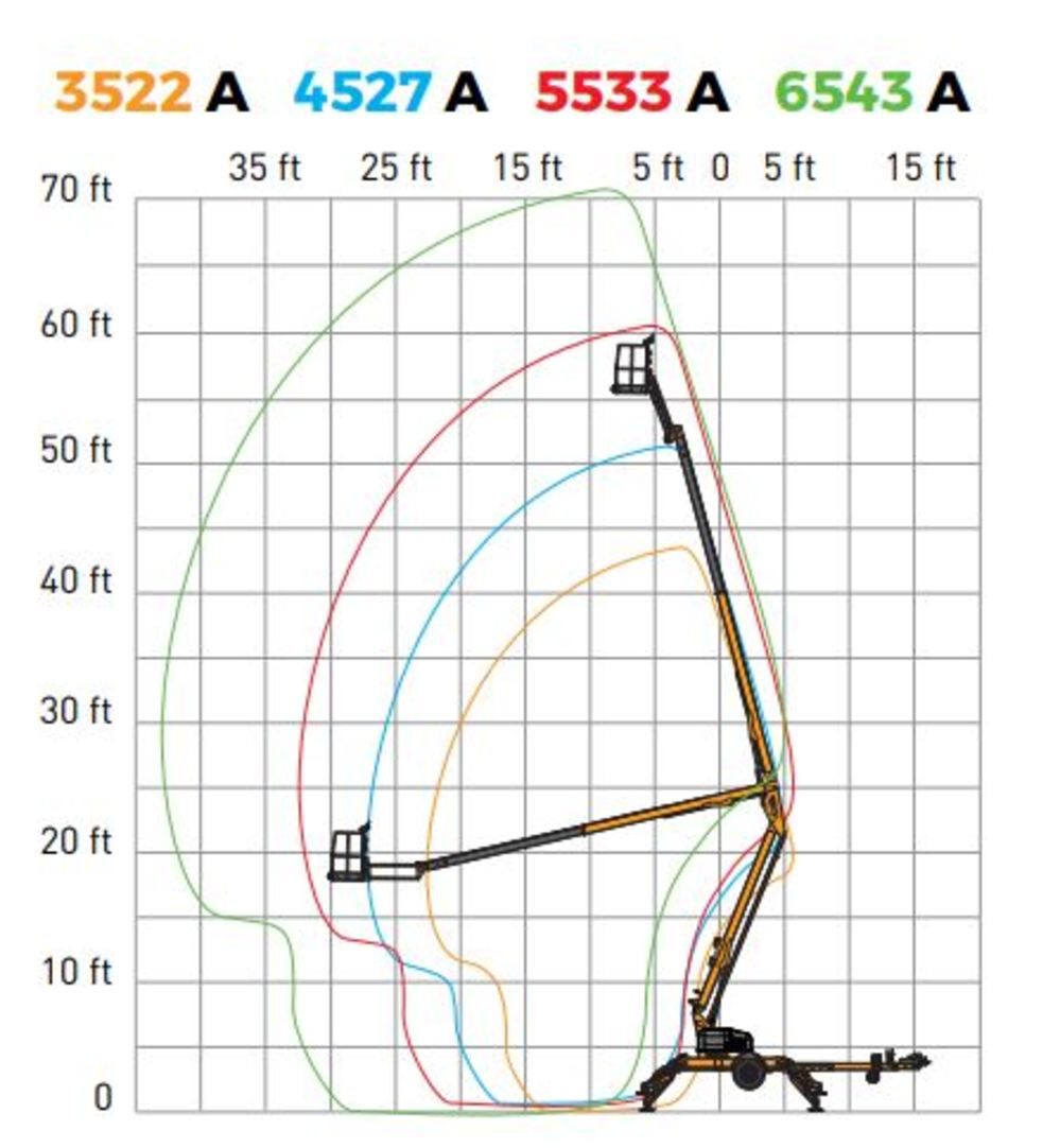 Haulotte 6543A Tow Behind Boom Lift 65' 6543a from Haulotte - Acme Tools
