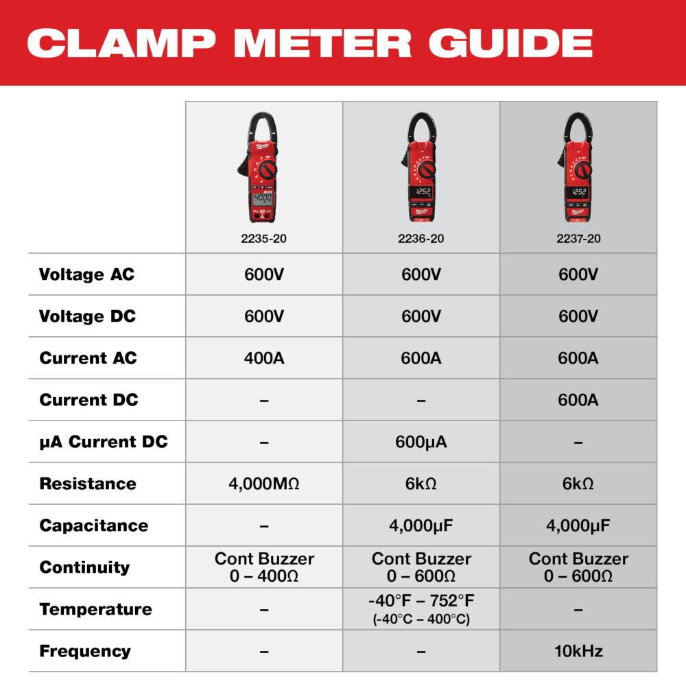 Milwaukee Heavy-Duty True-RMS 400 Amp Electrical Clamp Meter 2235-20 ...